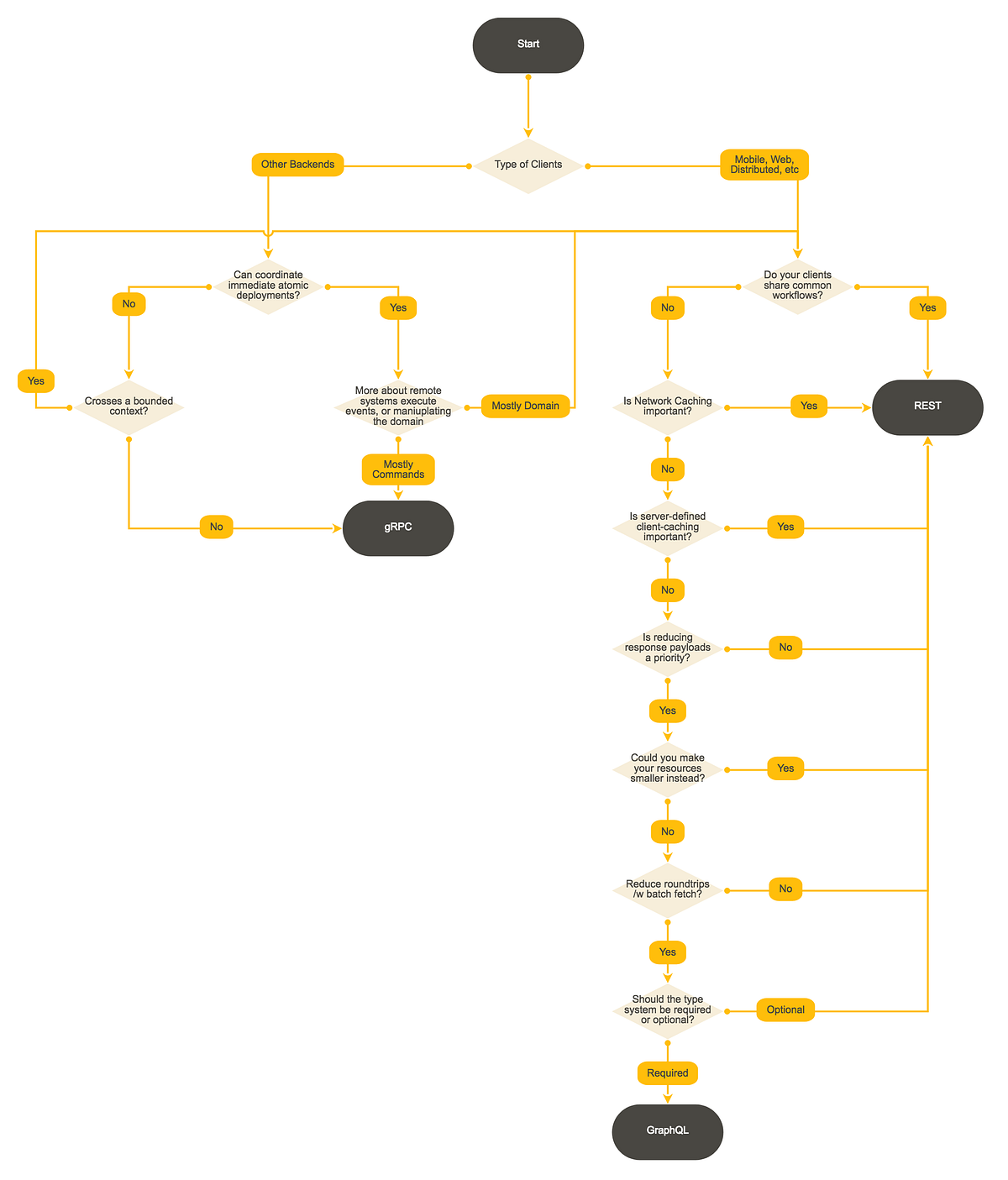 Picking the right API Paradigm. This article provides a decision flow ...
