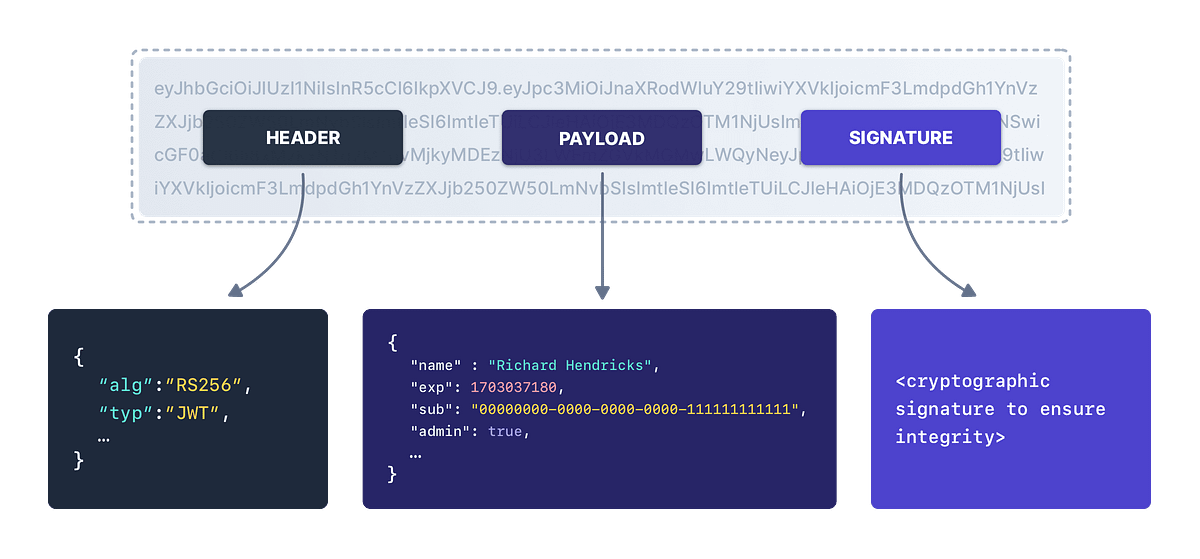 🔐 Implementing JWT Authentication in NestJS — The Secure and Scalable Way | by Priyanshu Rajput ...