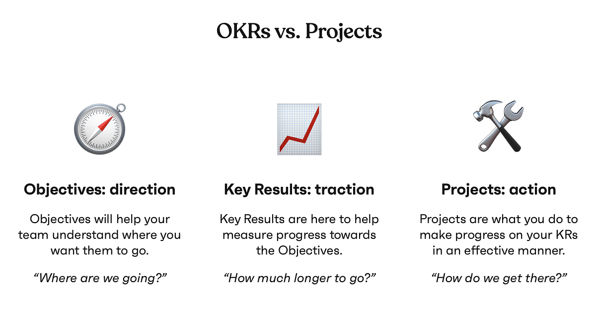 What are OKRs? The complete 2022 guide to OKRs for modern teams | by ...
