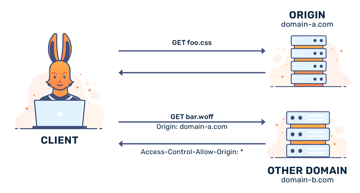 CORS Explained Without Pain. Why browsers block your requests — and ...
