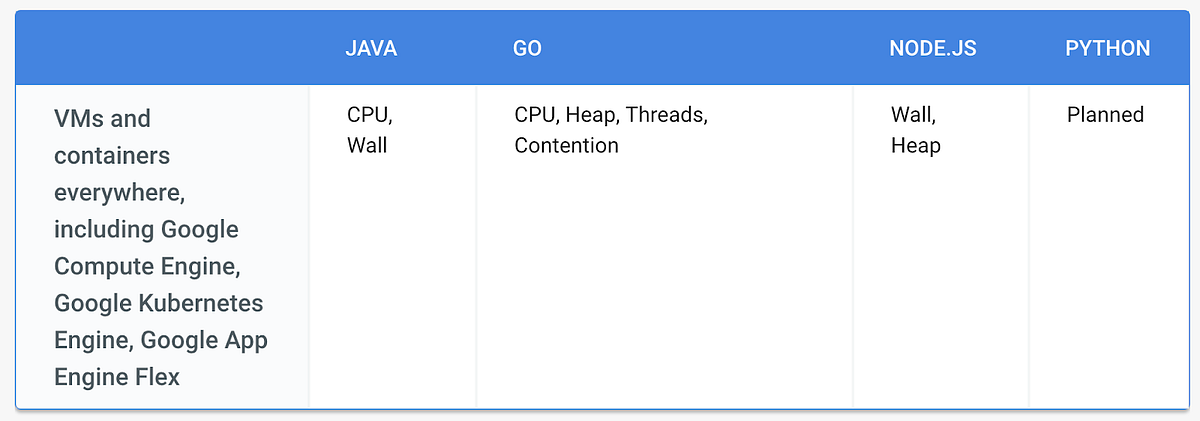 Introduction to Stackdriver Profiler | by Yuri Grinshteyn | Google Cloud - Community | Medium