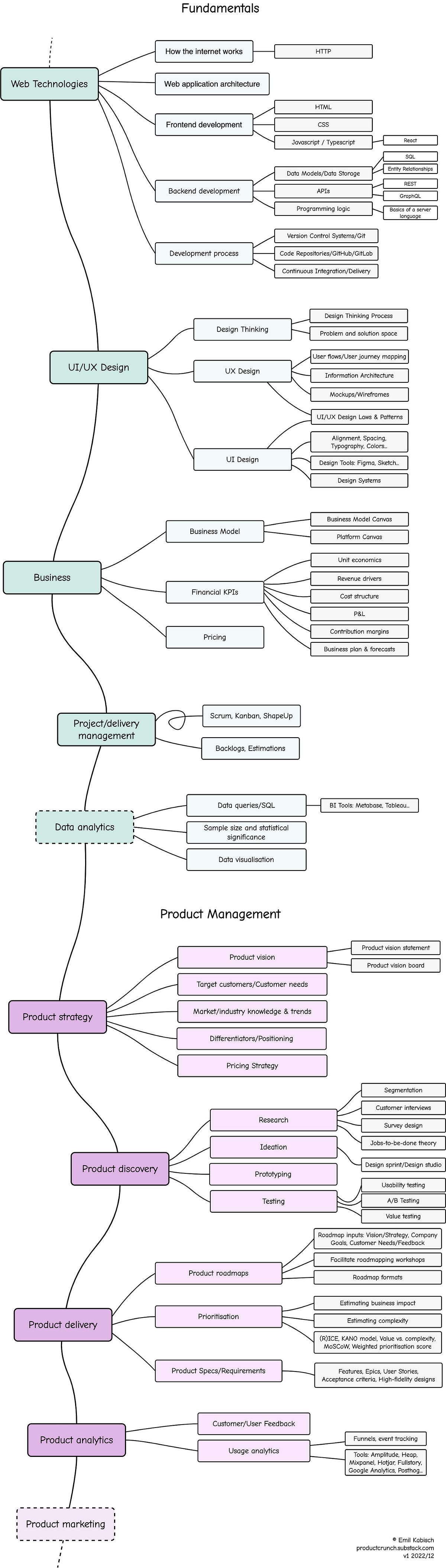 The Product Manager Learning Path | by Emil Kabisch | Medium