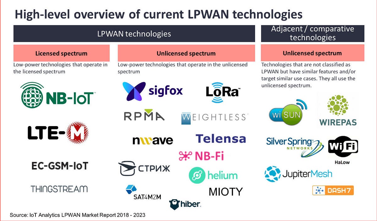what is Low Power Wide-Area-Networks (LPWAN) in iot. The Complete ...