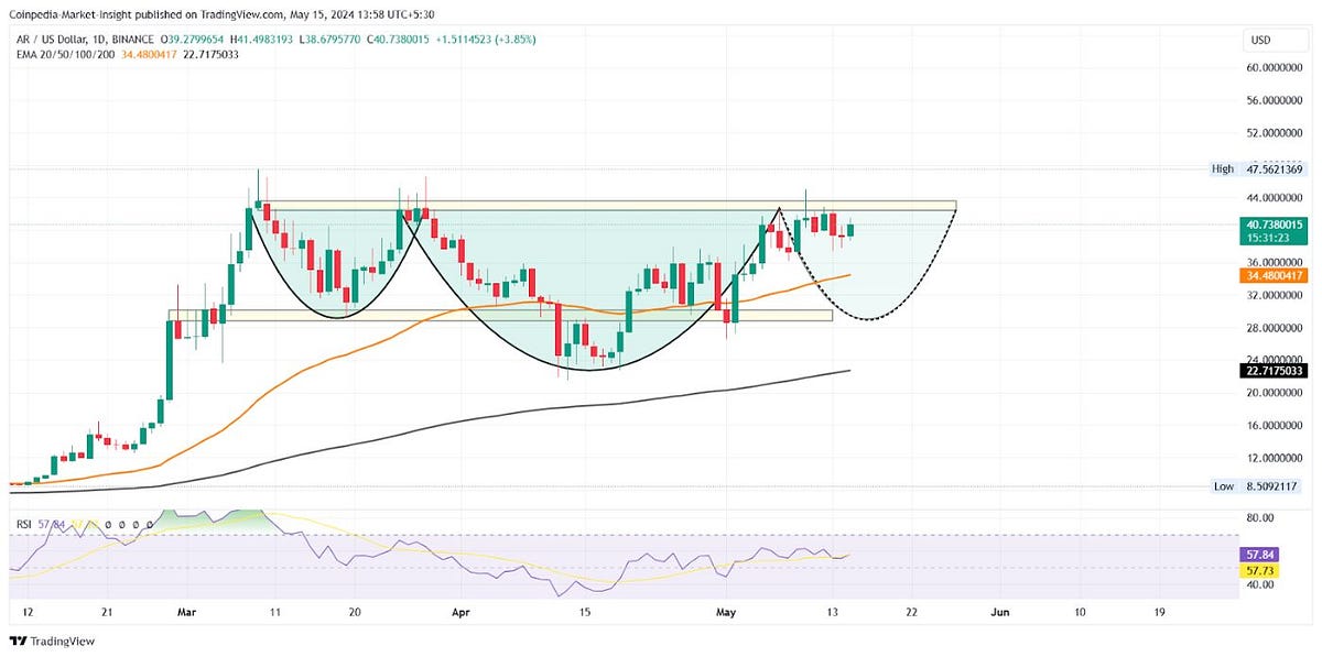 Arweave (AR) Price Analysis: Bullish Breakout or Double Top Doom? | by Will Martin | May, 2024 ...
