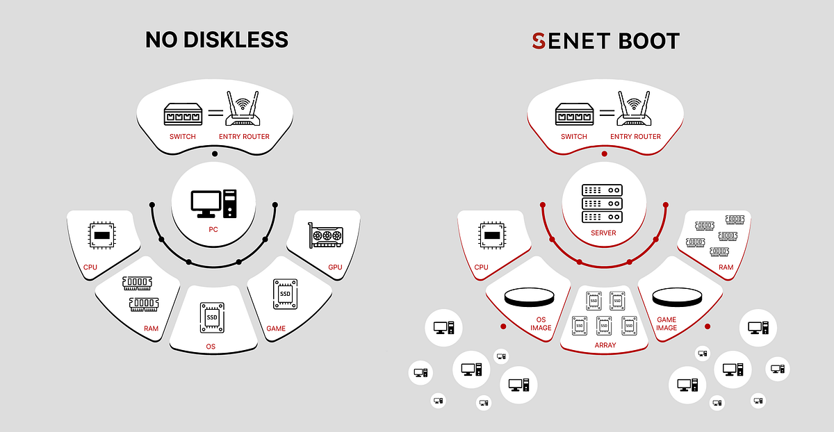 SENET BOOT Diskless System: The Full Guide | by SENET | Medium