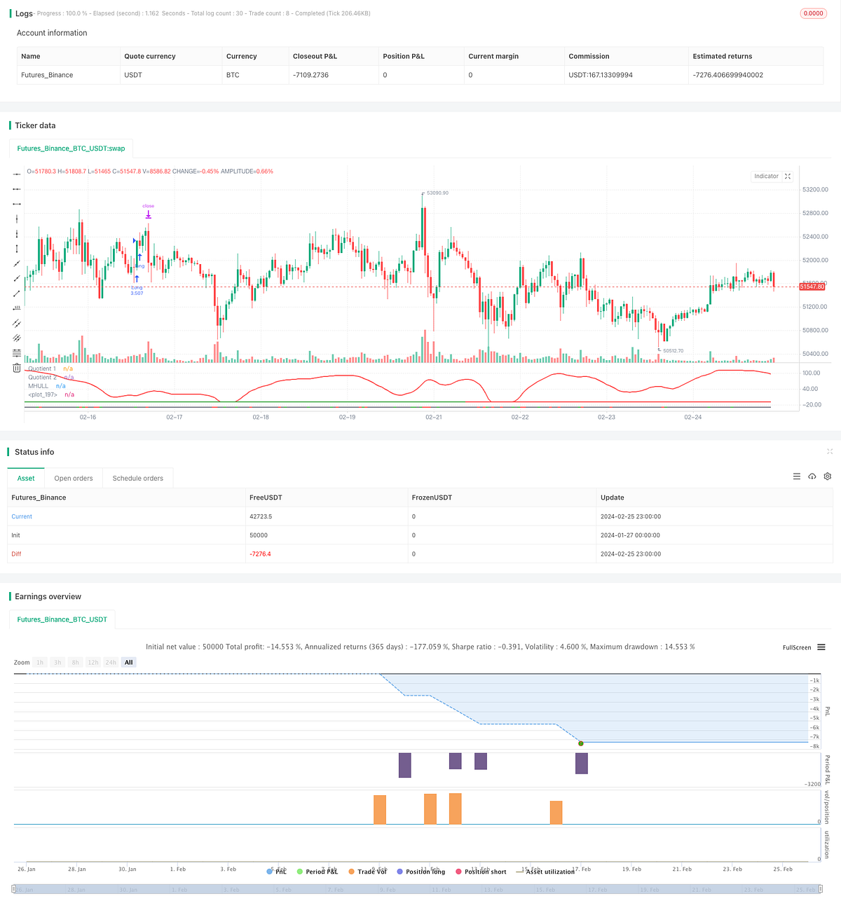 Multi-Timeframe Trend Trading Strategy Based on Compressed Indicators | by FMZQuant | Medium