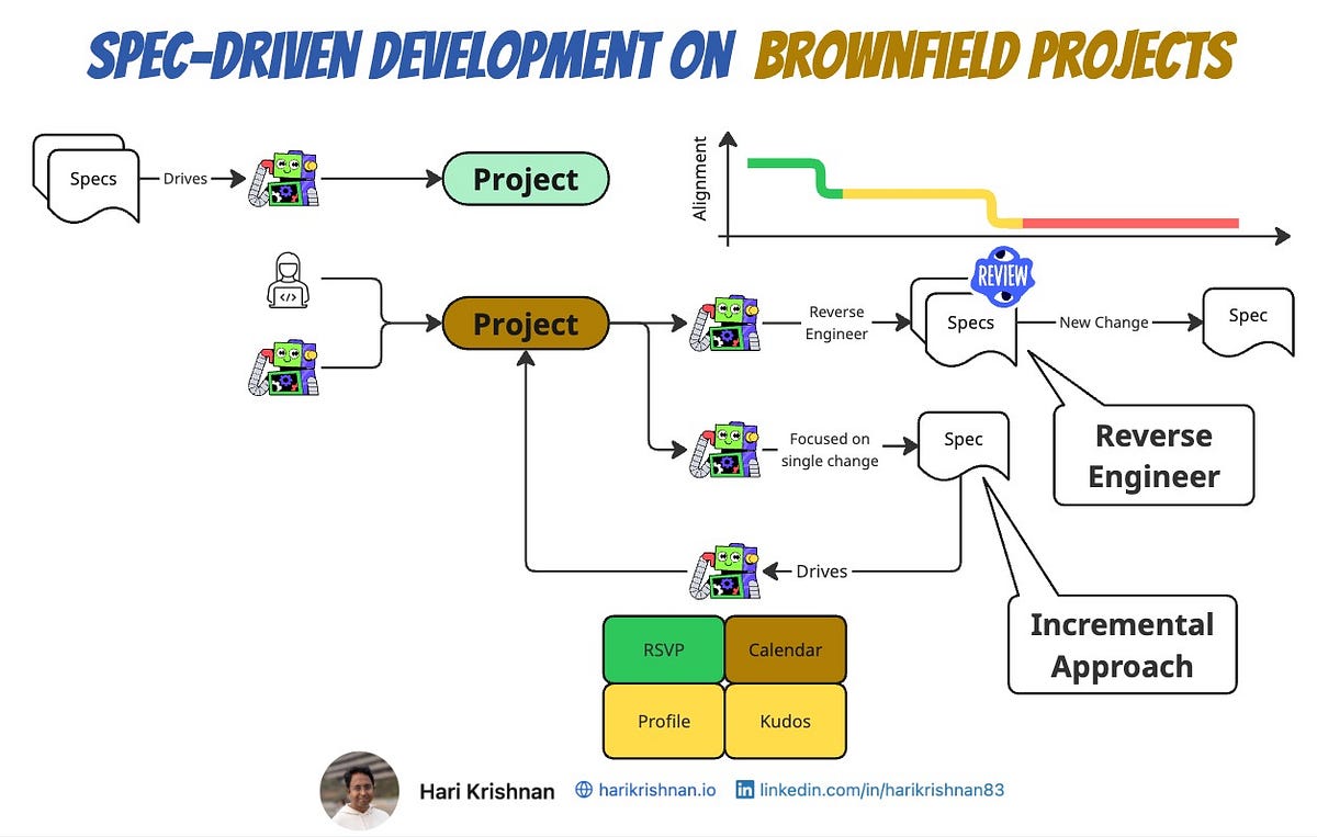 Spec-Driven Development with Brownfield Projects | by Hari Krishnan ...