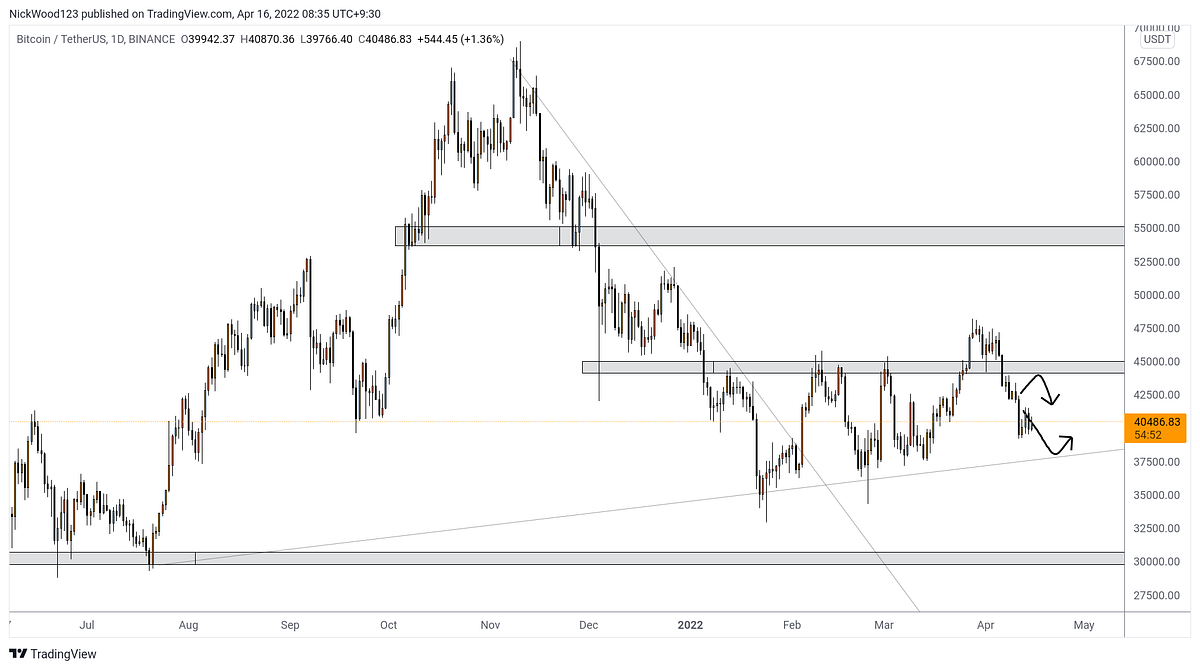 Bitcoin Weekly Report. Bitcoin Report (18th April 2022) —… | by Nwood ...