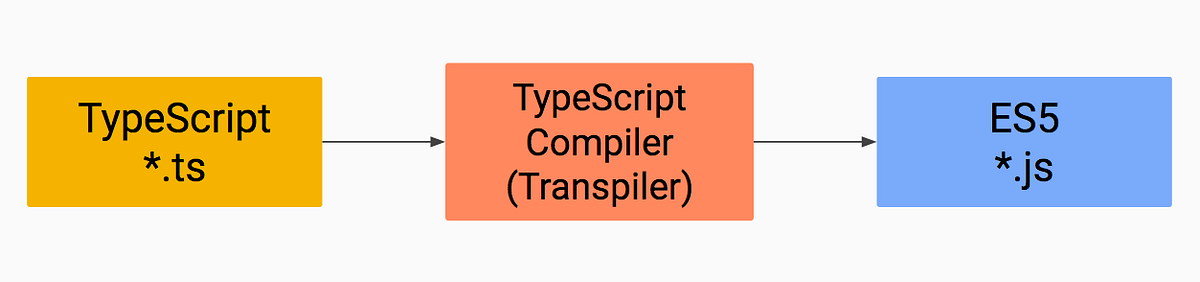 Apa itu Transpiling dan Polyfilling ? | by Danang Priabada | Medium