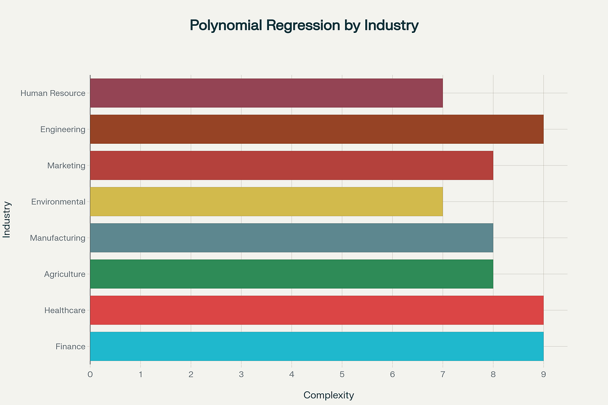 Polynomial Regression: A Complete Guide to Modeling Non-Linear Relationships | by Gaurav Garkoti ...