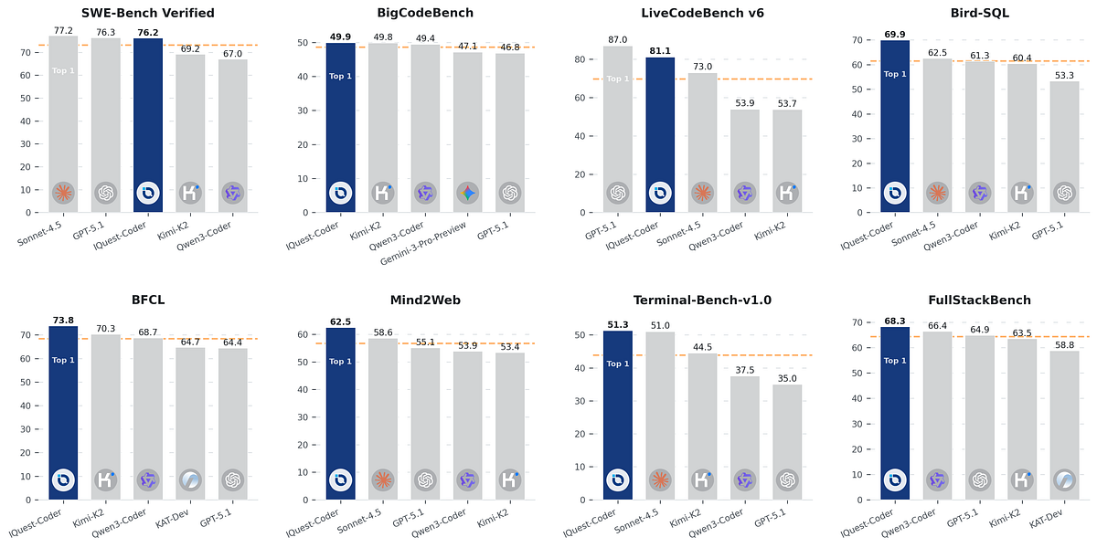 IQuest‑Coder‑V1: How a 40B Code‑Flow & LoopCoder Model Hits 81% on SWE ...