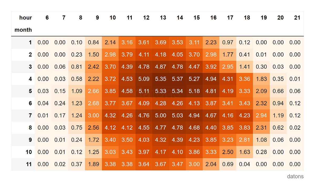 Working With Temporal Properties Using Pandas Datetimeindex By Jesús 2805