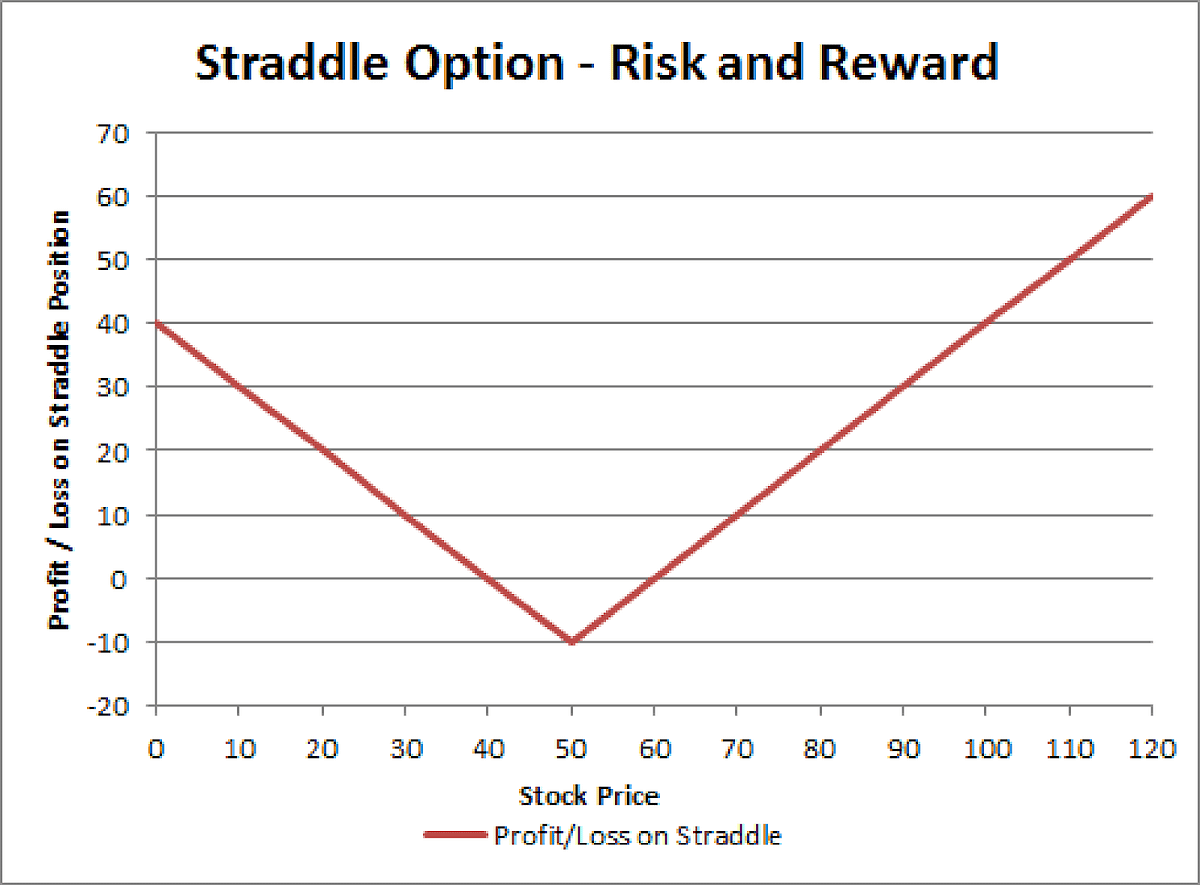 How Can a Straddle Option Make You Money? | by Trading Simulator | Medium