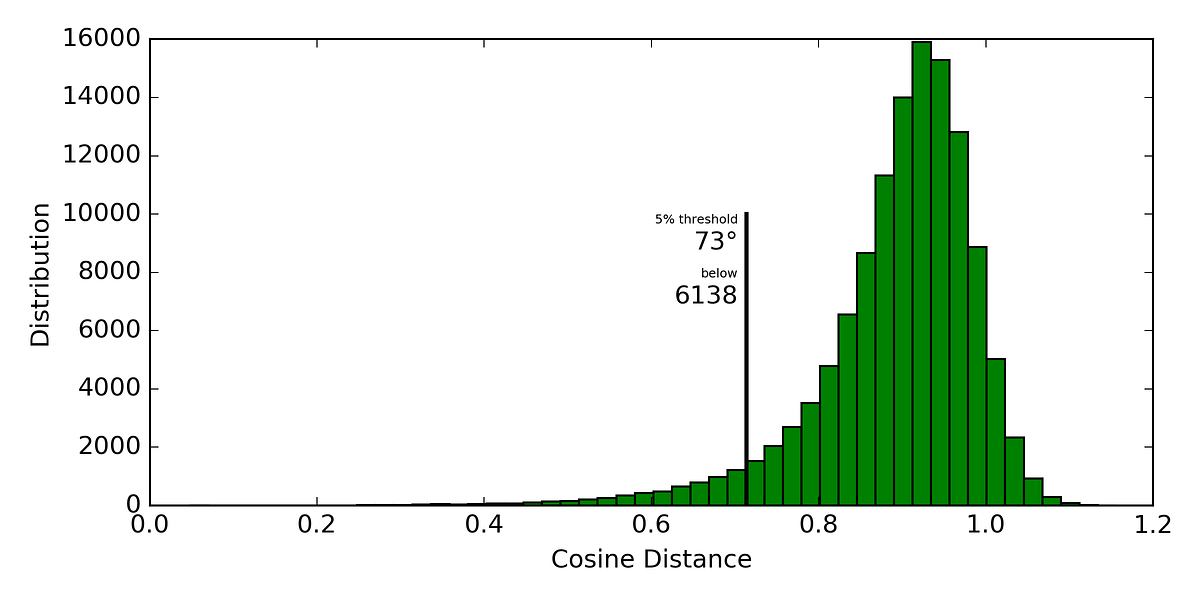 word2vec on Databricks. Example that processes a text corpus… | by Sven ...