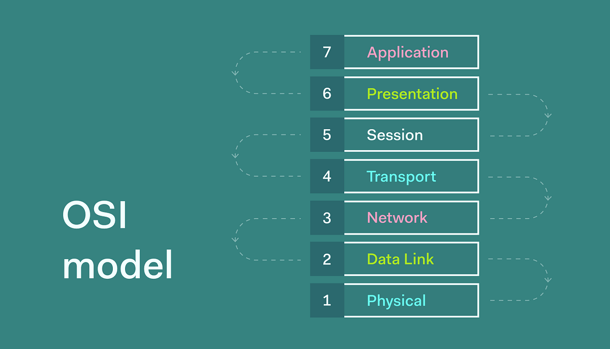 Understanding the ISO/OSI Model: A Blueprint for Seamless Communication | by CAROLINE | Medium
