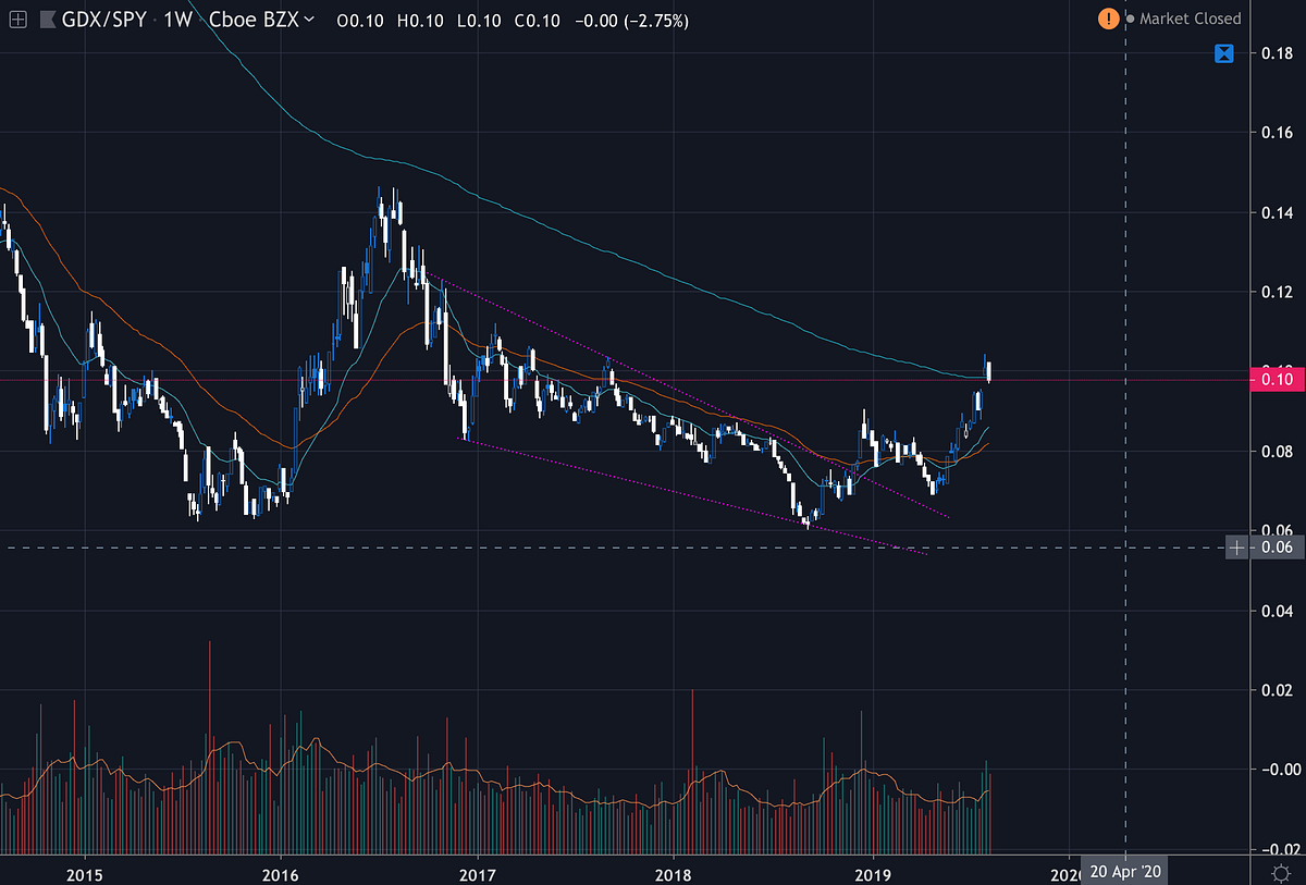 Gold vs SPY. Alright everyone this one is coming out… | by ...