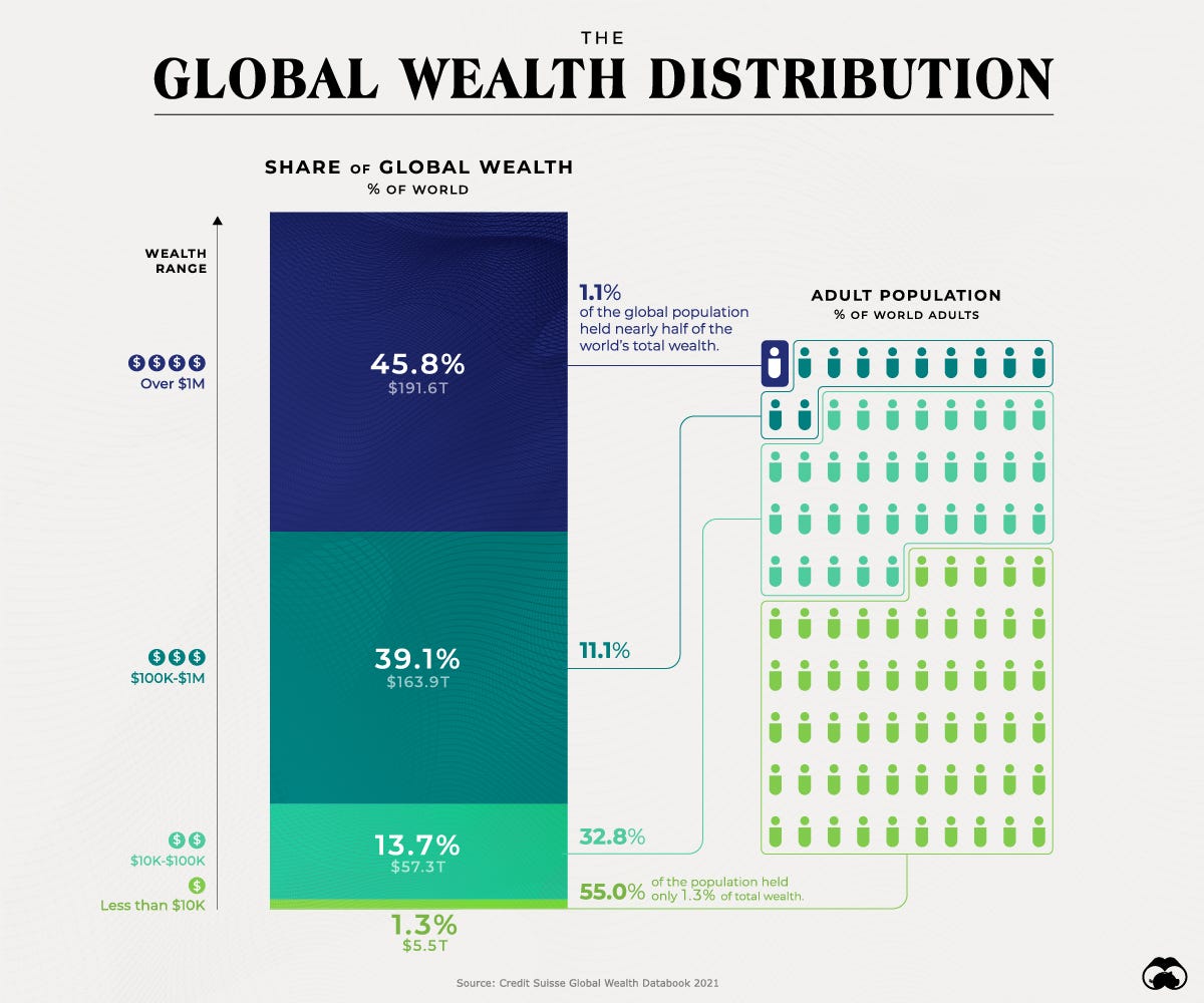 Visualizing the distribution of Global Wealth | by Faisal Khan ...