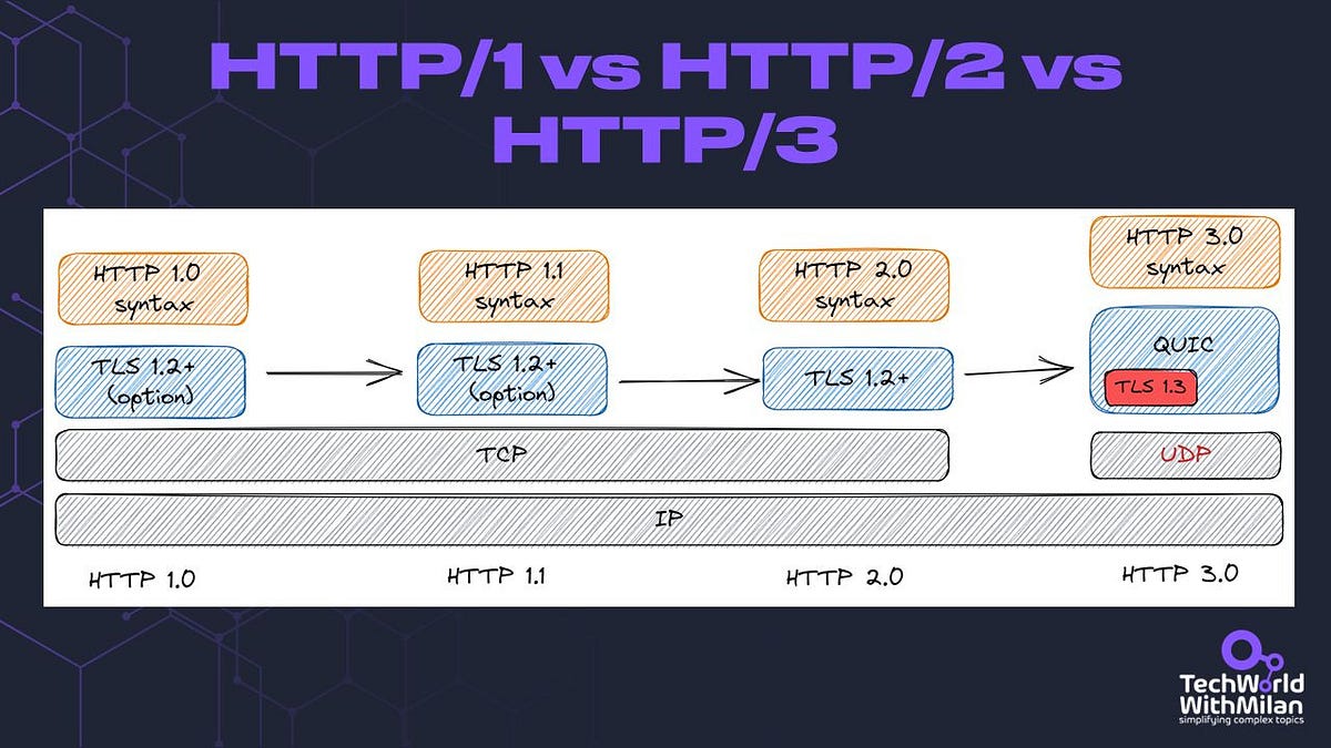 The differences between HTTP/1, HTTP/2 and HTTP/3 protocols | by Dr ... The differences between HTTP/1, HTTP/2 and HTTP/3 protocols | by Dr ...
