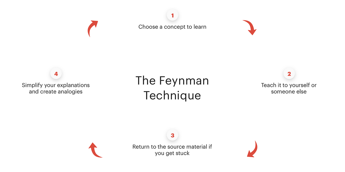 The Feynman technique in UX. As a UX designer and educator, I have ...
