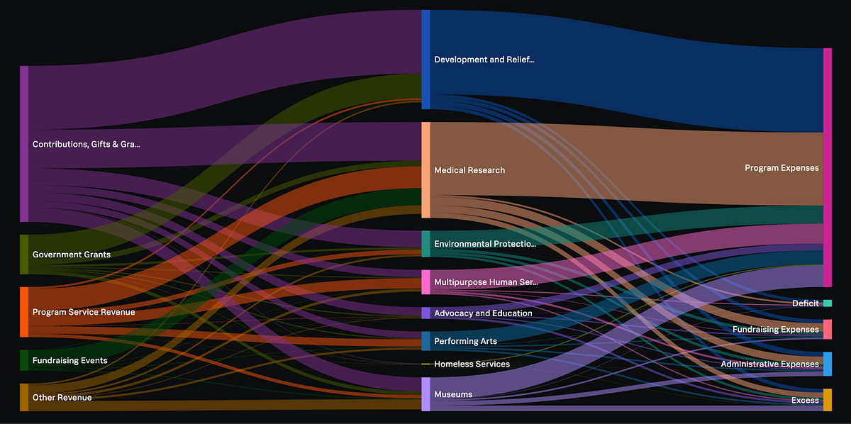 Sankey Diagram Visualization. Introduction | by Divya Raghunathan | Splunk Engineering | Medium