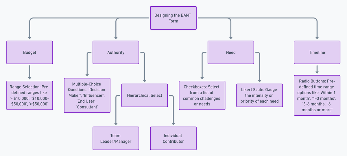 A Complete Lead Prioritization Guide | by Prithiv Sassisegarane ...