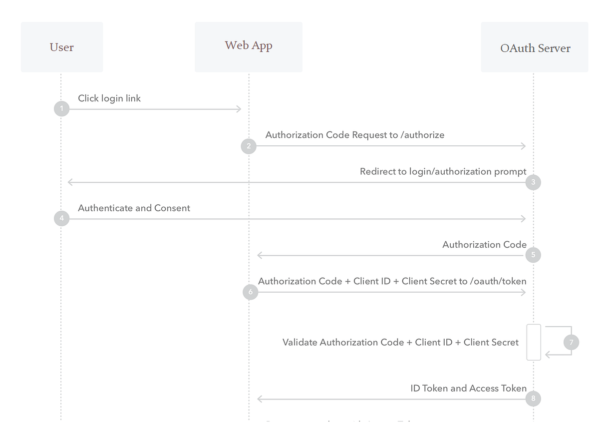 Keycloak Tutorial — Part 2- OAuth 2.0 Authorization Code flow for ... Keycloak Tutorial — Part 2- OAuth 2.0 Authorization Code flow for ...