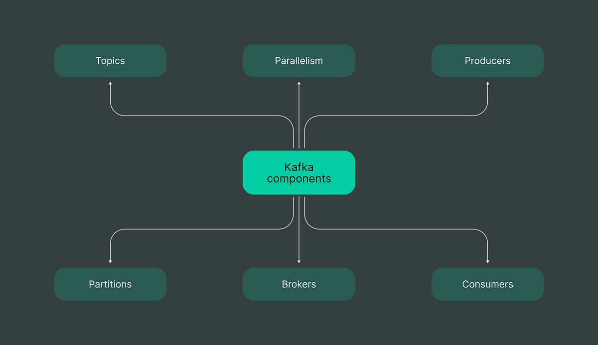 Kafka Streams Unlocking The Power Of Real Time Data Processing By Data Engineer Jun 2024