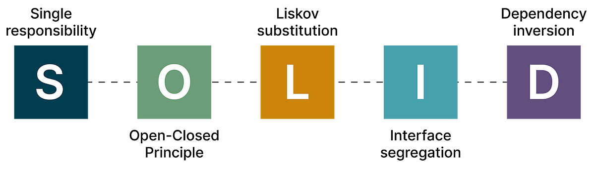 SOLID Principles in Swift | by Hale Nur Kumcuoğlu | Nov, 2023 | Medium