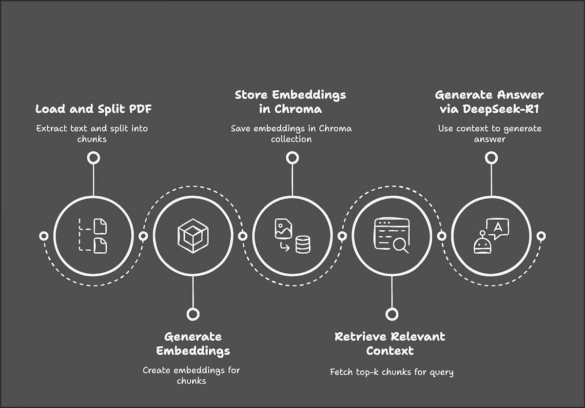 Building an Advanced Retrieval-Augmented Generation (RAG) Pipeline Using ChromaDB and Ollama ...