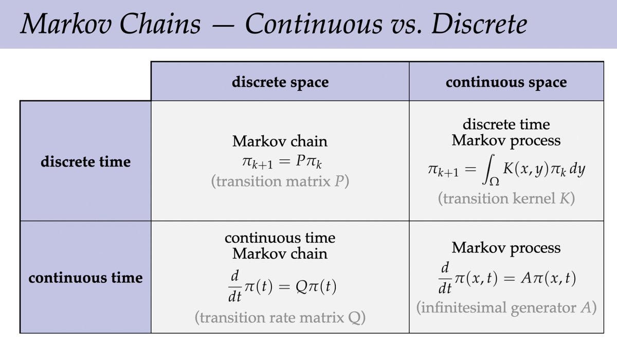 Discrete Transition Kernels in Diffusion | by Farshad Noravesh | Oct, 2025 | Medium