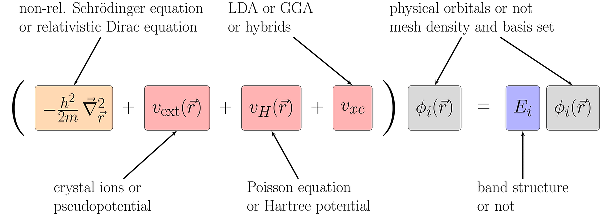 DFT Functional. Density functional theory (DFT) is a… | by Suprapto van ...