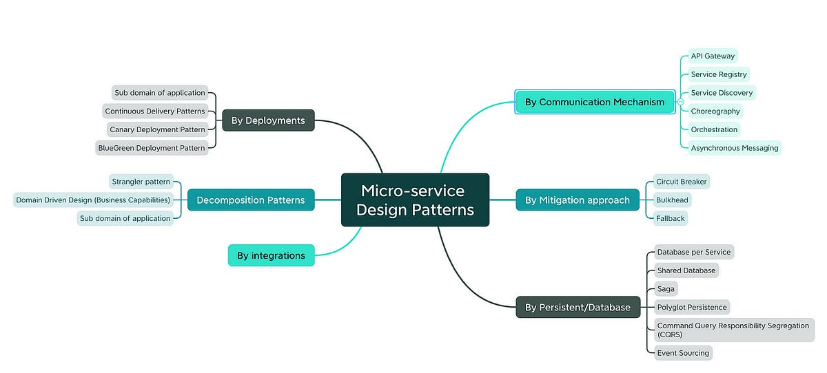Design Pattern in Microservices. What is Design Pattern | by Goel ...