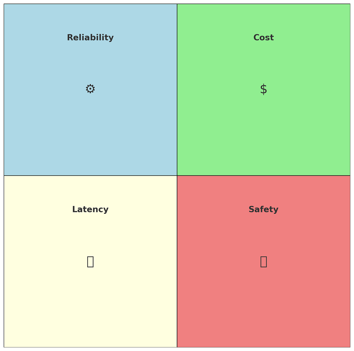 Reliability-Cost-Latency-Safety: Practical Challenges of Deploying ...