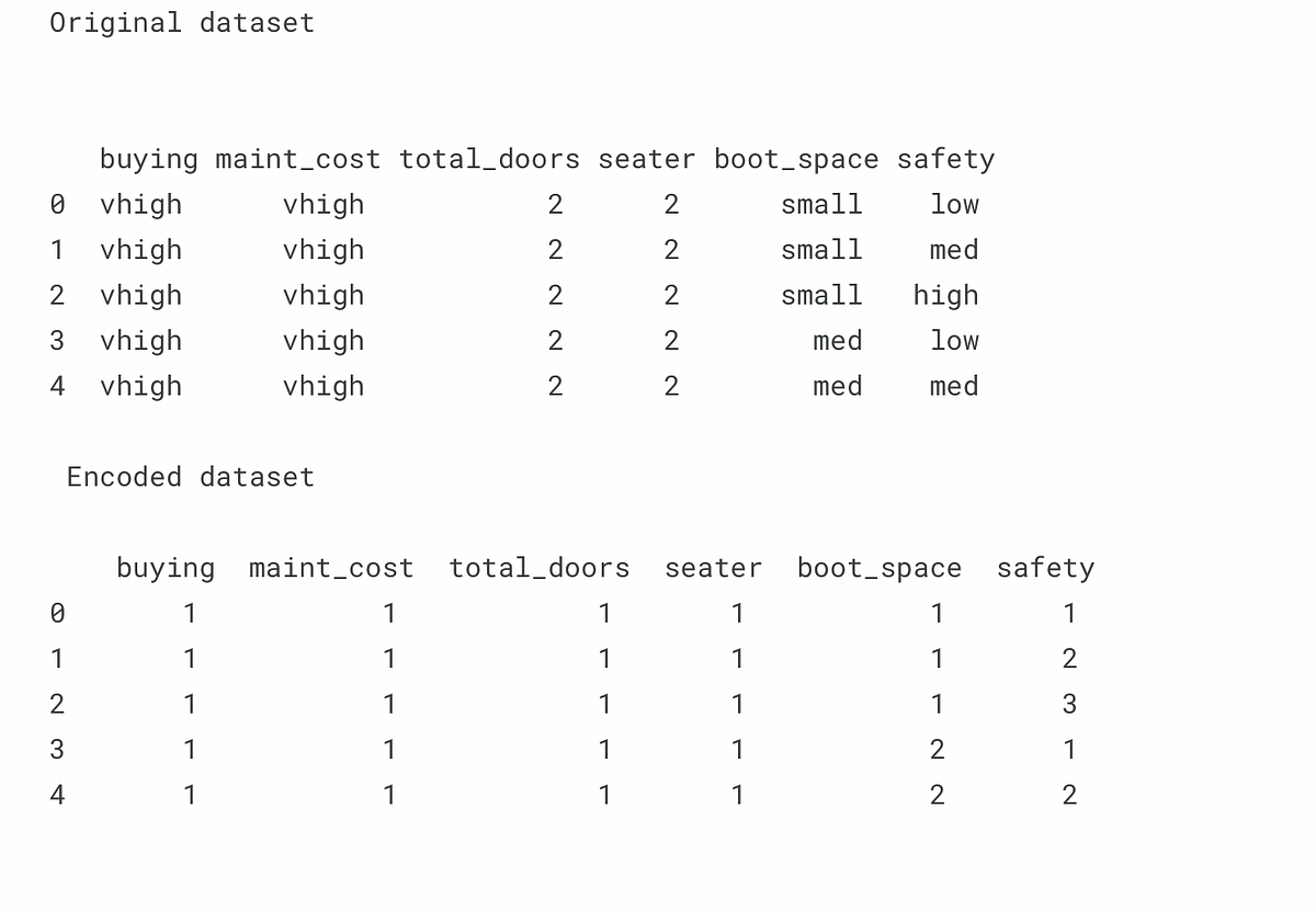 Car Evaluation Using Decision Tree Algorithm Gini Impurities — Pymongo Oops By Harish 5208