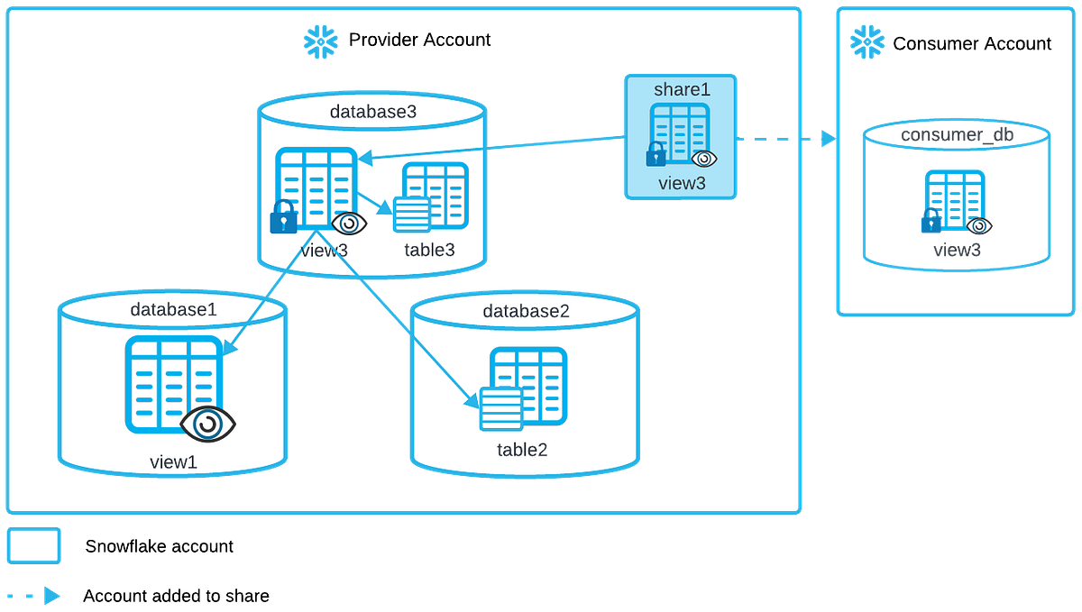 Sharing Data from multiple databases in Snowflake | by Anurag Bishnoi ...