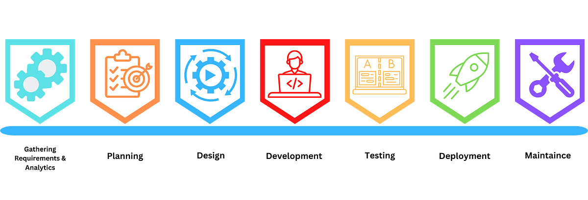 Software Development Life Cycle (SDLC) | by Anirban Mukherjee ️ | Medium