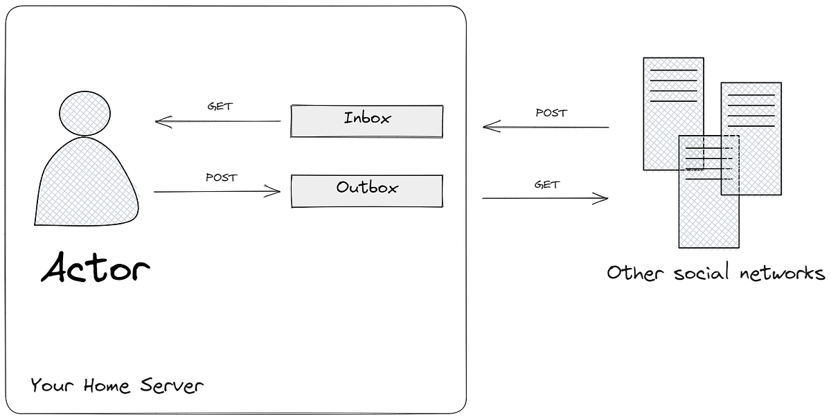 ActivityPub, Fediverse and the Future of social networks | by Leonardo ...