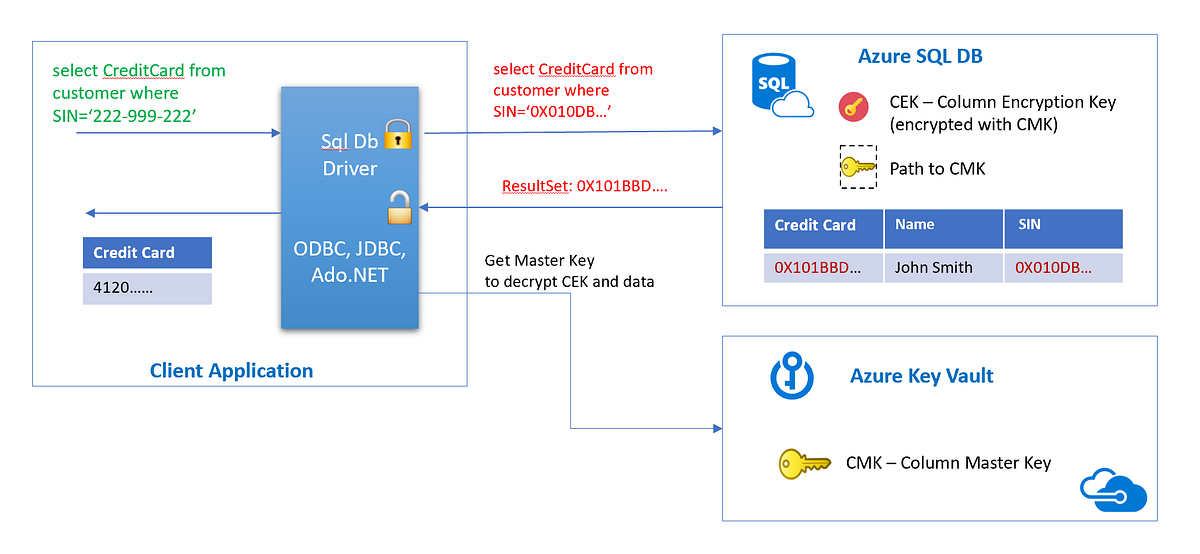 Azure SQL with PCF Spring Boot Applications (Part 2 — Always Encrypted ...
