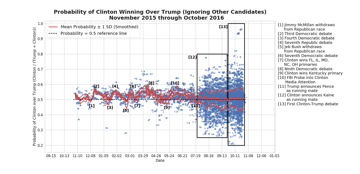 What events affected the distribution of aggregated polling data? | by ...