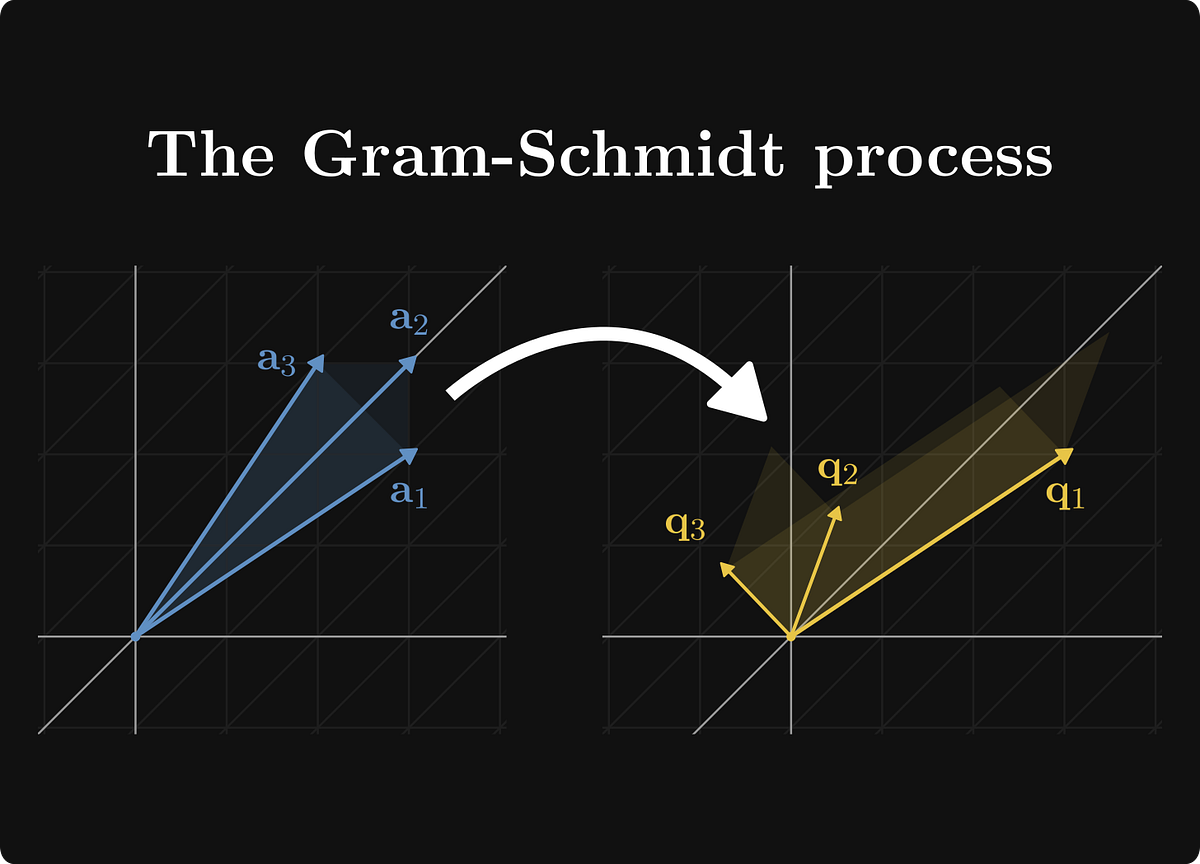 Unlocking the Power of Orthogonality: The Gram-Schmidt Process in ...