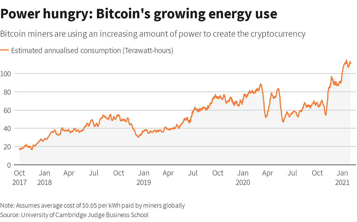 The environmental idiocy of Bitcoin investment. | by Senatus | The ...