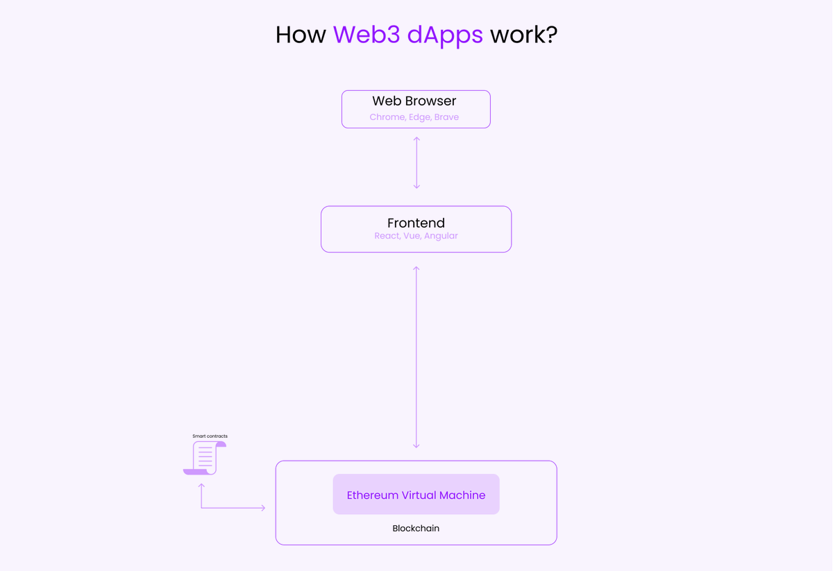 Como funciona o Web3 dApps? | by CriptoPress | Medium