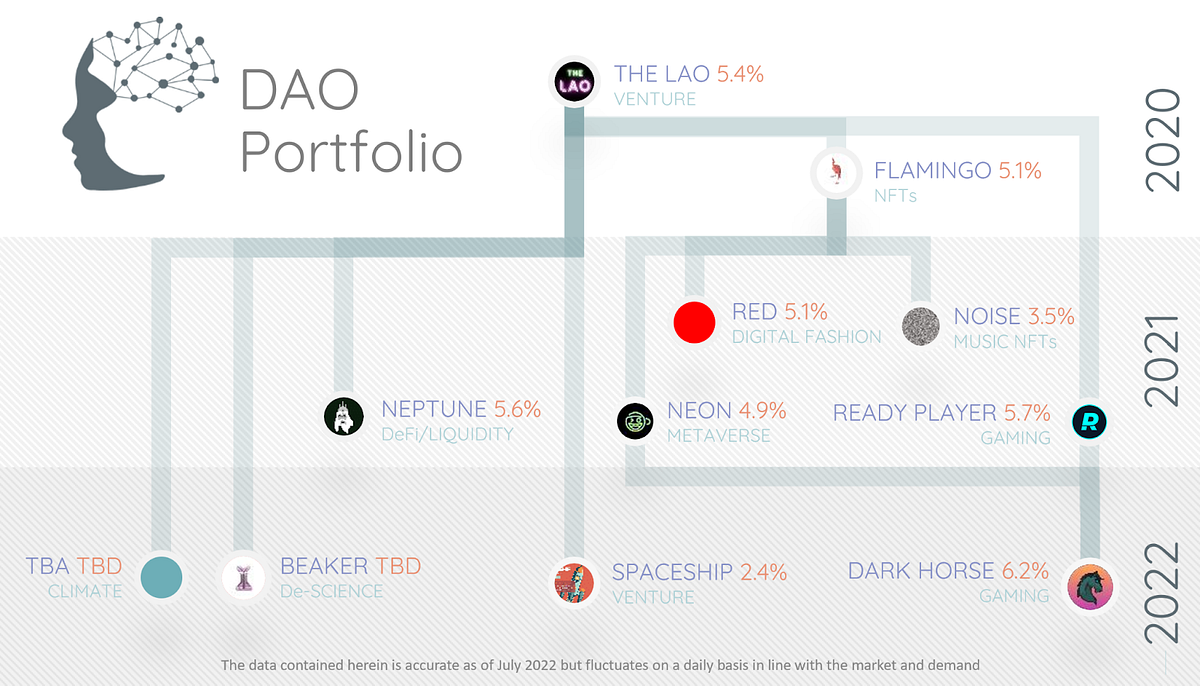 Part 3: A Journey Towards DAO Utopia | by ID Theory | ID Theory | Medium