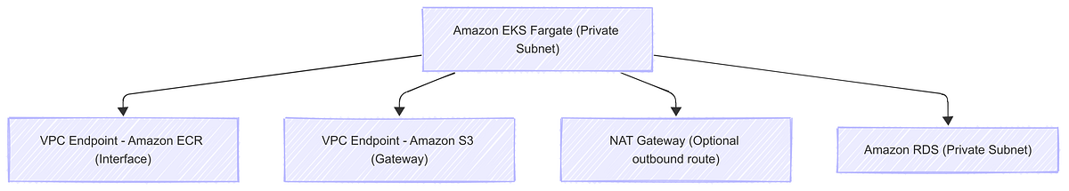 🧩 Secure Access to AWS Services with Amazon EKS Fargate in Private Subnets | by higor | Medium
