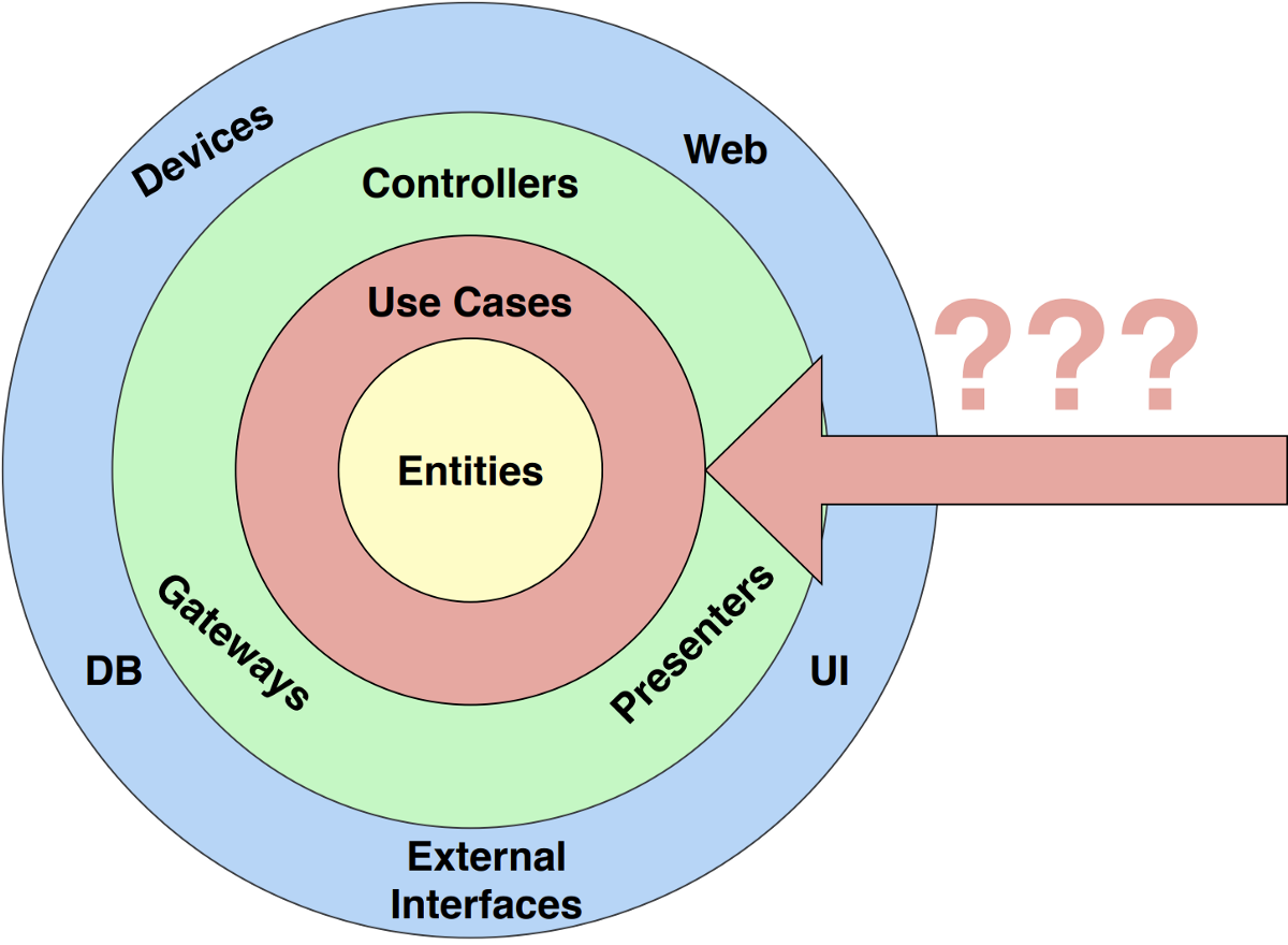 Android Projelerimizde neden Use Case sınıflarını kullanmalıyız? | by ...