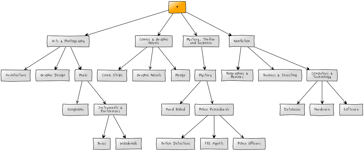 Building A Nested Hierarchy Of Json In A Relational Db By Lakshmi Narasimhan Medium