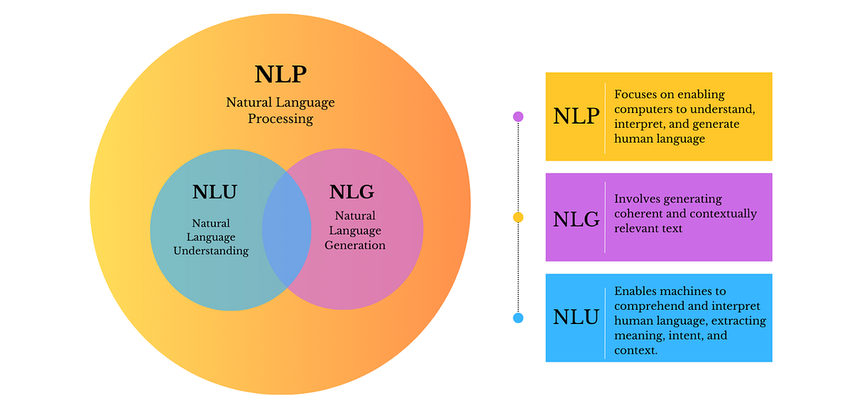 Token Classification in NLP: Simple Guide | by Ranjithmudhiraj | Apr ...