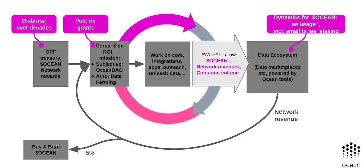 Ocean Protocol: Data Exchanges and Next-Gen Intellectual Property | by ...