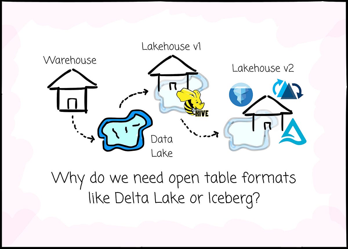 Why do we need open table formats like Delta Lake or Iceberg? | by Vu Trinh | Dec, 2025 | Data ...