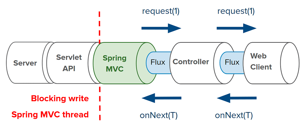 Integrating External APIs with Spring Boot and WebFlux | by Chanaka Wijerathne | Medium
